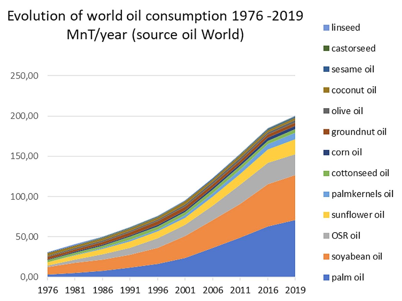 Plants oils and fats | Cyberlipid